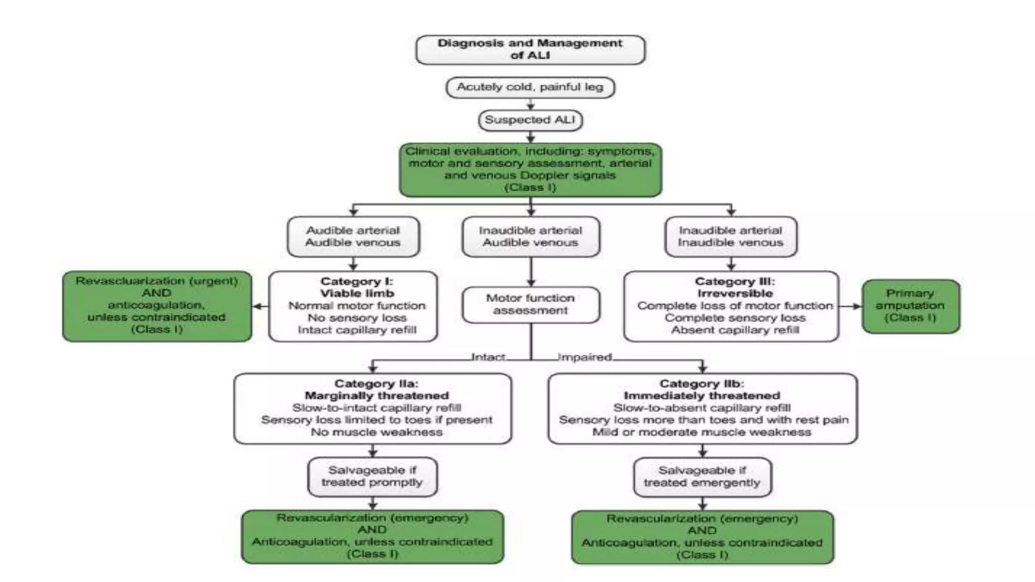 2016 AHA/ACC Lower Extremity Peripheral Arterial Disease (PAD ...