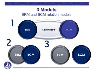 Risk and Business Continuity Management | PPTX