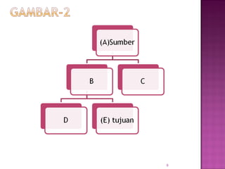 Aliran informasi jaringan komunikasi | PPT