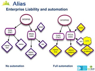 Liabilities and automation in aviation | PPT | Air Travel | Travel Type