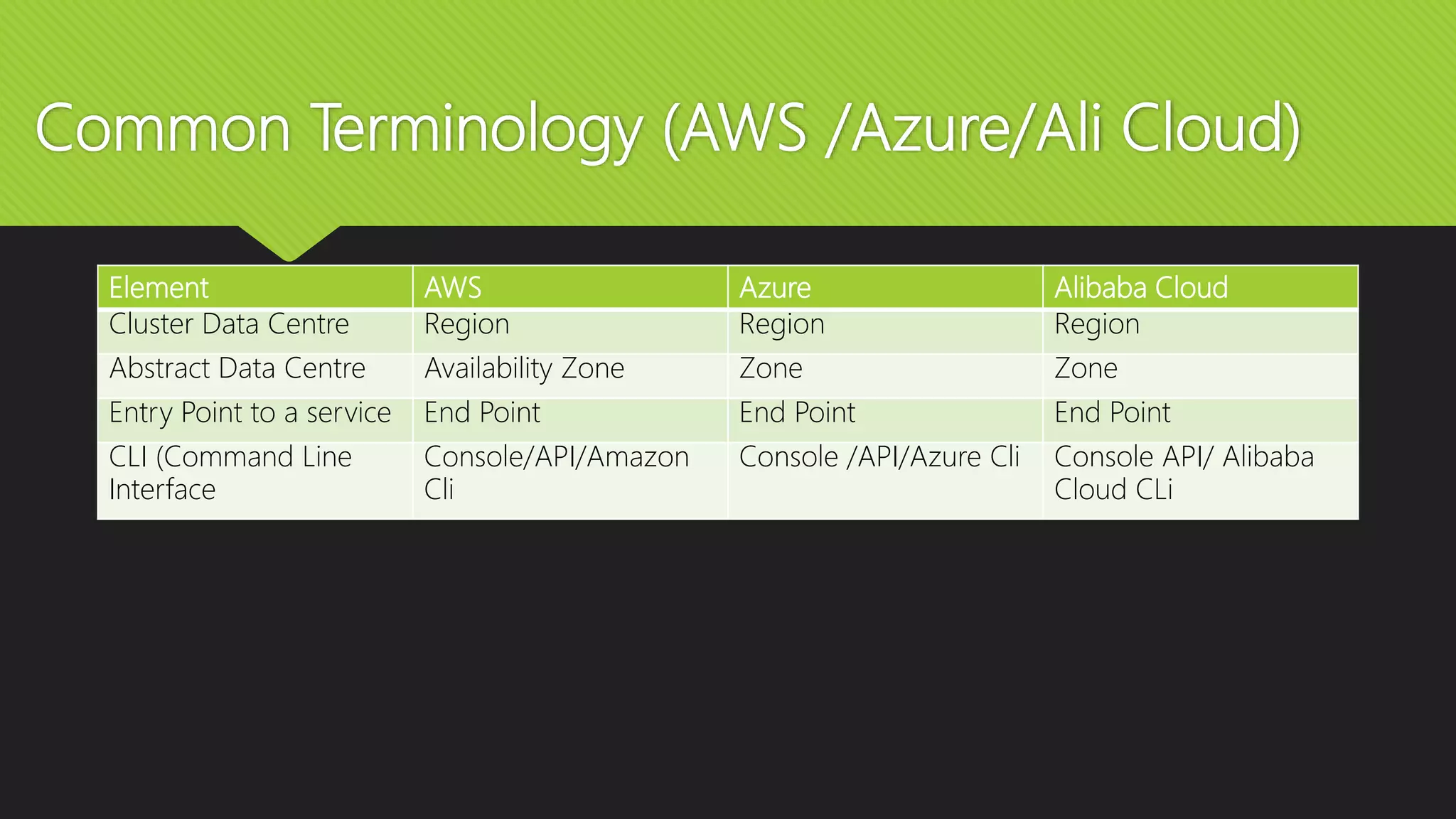 A Glimpse of Alibaba cloud Object Storage Service | PPTX