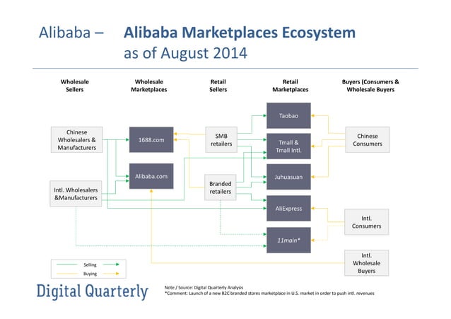 Alibaba Marketplaces Ecosystem | PDF