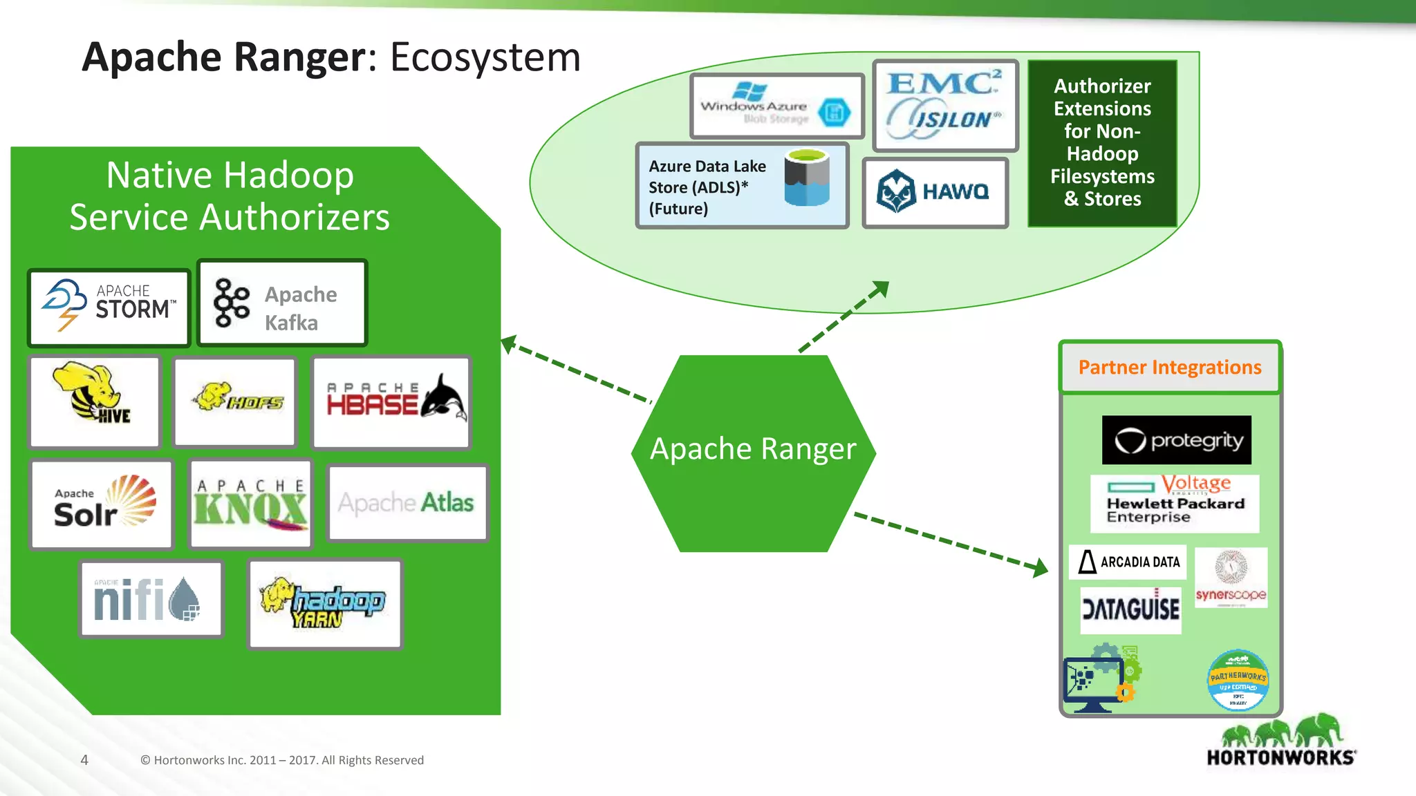 Partner Ecosystem Showcase for Apache Ranger and Apache Atlas | PPT