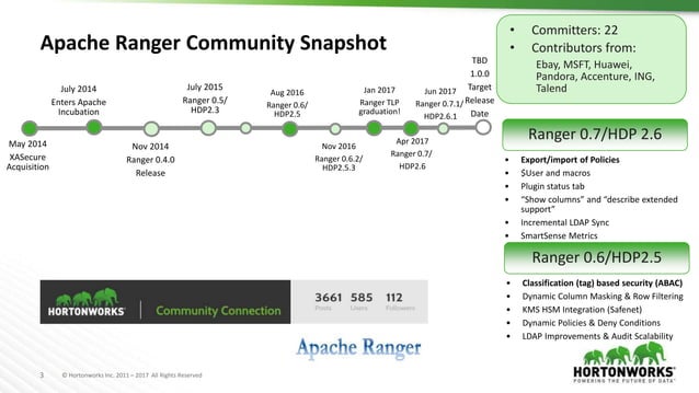 Partner Ecosystem Showcase for Apache Ranger and Apache Atlas | PPT