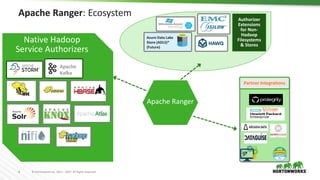 Partner Ecosystem Showcase for Apache Ranger and Apache Atlas | PPT