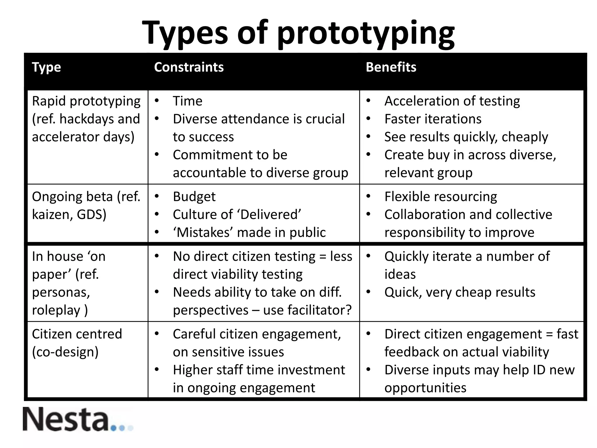 OPM Conference: Nesta on prototyping | PPTX | Technology & Computing