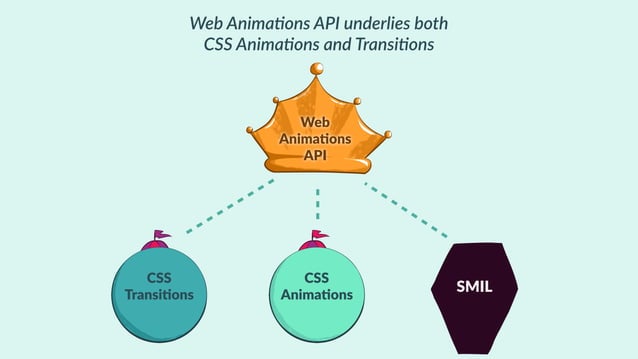 Alice in Web Animations API Land | PPT