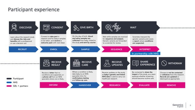 The Generation study by Alice Tuff-Lacey | PPT