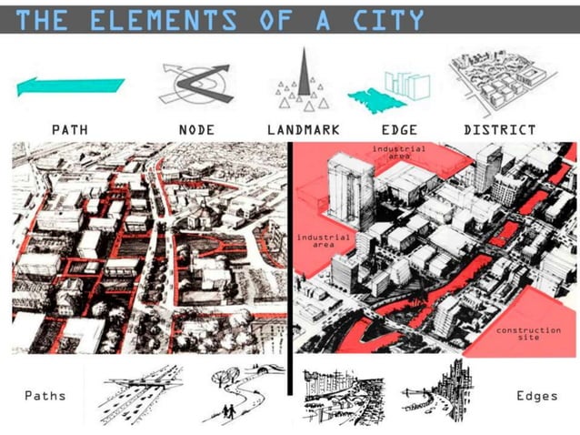 Kevin Lynch. Mental maps