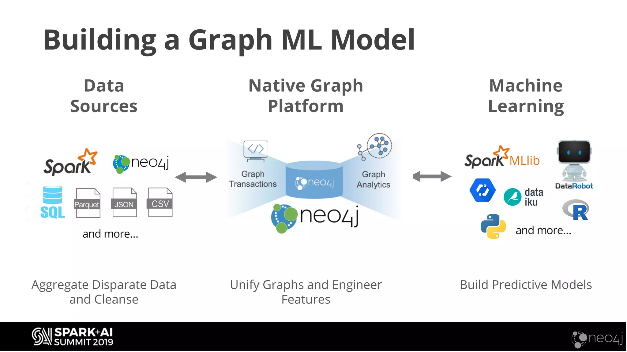 Transforming AI with Graphs: Real World Examples using Spark and Neo4j | PPT