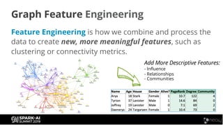 Transforming AI with Graphs: Real World Examples using Spark and Neo4j | PPT