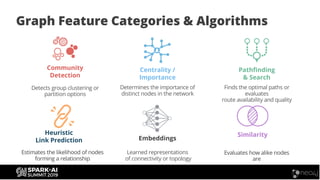 Transforming AI with Graphs: Real World Examples using Spark and Neo4j | PPT
