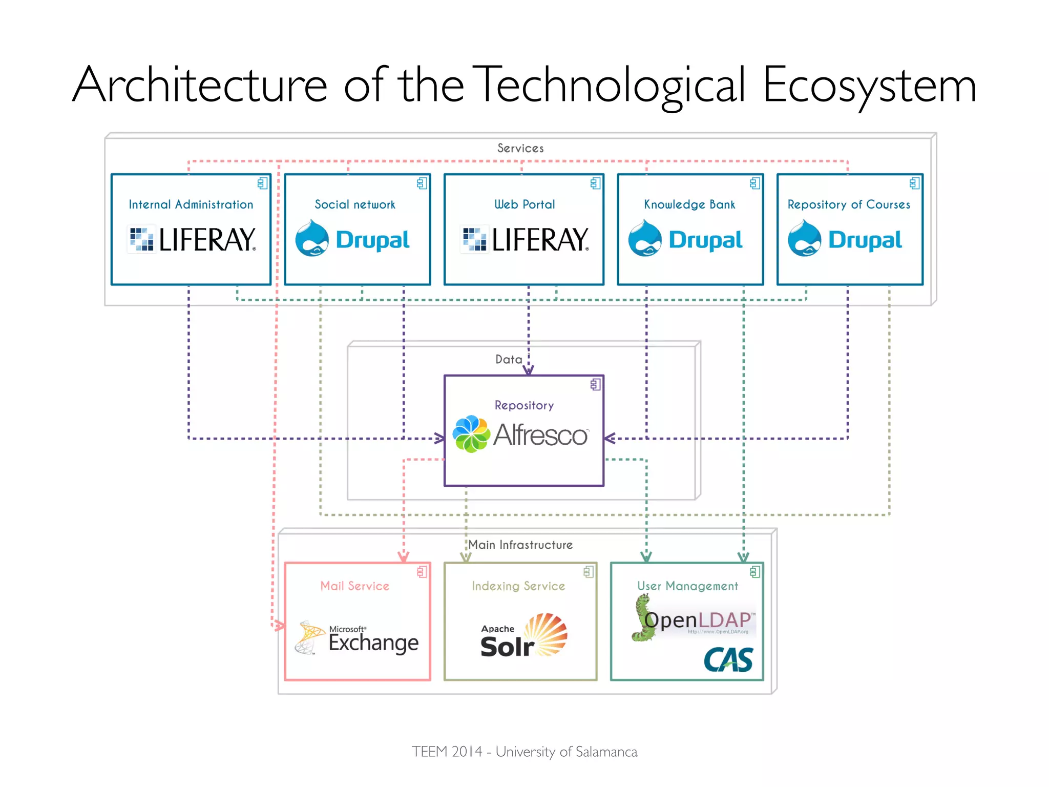 Knowledge Management Ecosystem based on Drupal platform for promoting the collaboration between ...