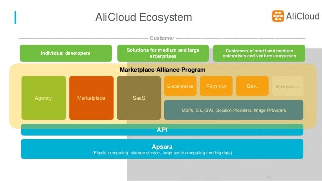 AliCloud Marketplace Alliance Program (MAP)