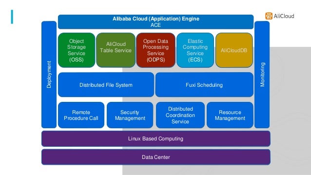 AliCloud Object Storage Service (OSS) Core Features