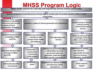 Migration, Sexuality & HIV/AIDS | PPT