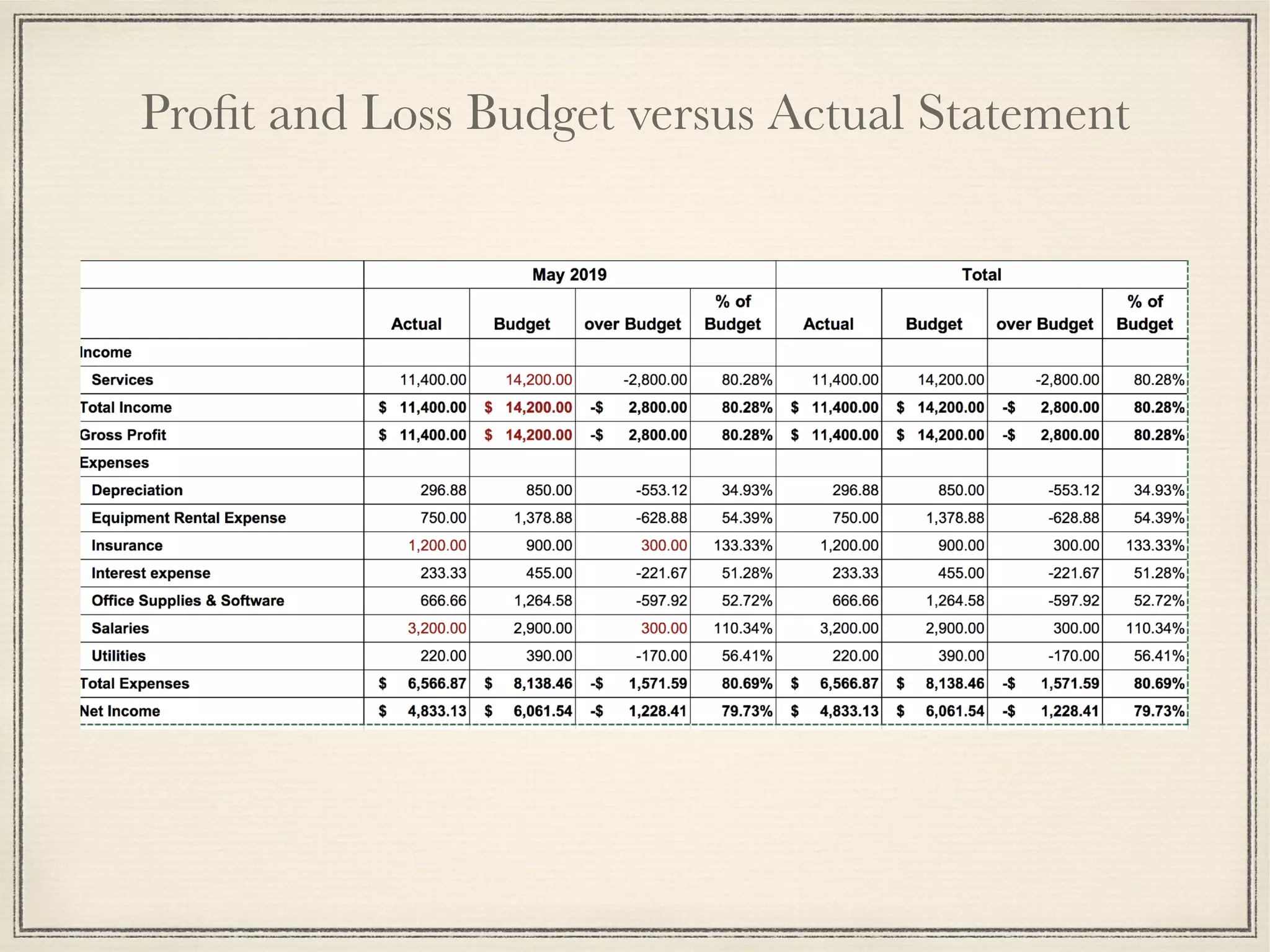 Reporting to Management | PPT