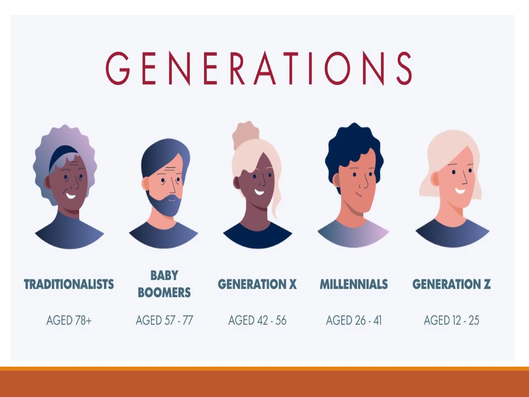 how do the generations changes for grade 11 | PPT