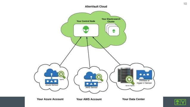 AlienVault USM Anywhere: Building a Security SaaS in AWS in Six Months ...