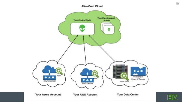 AlienVault USM Anywhere: Building a Security SaaS in AWS in Six Months