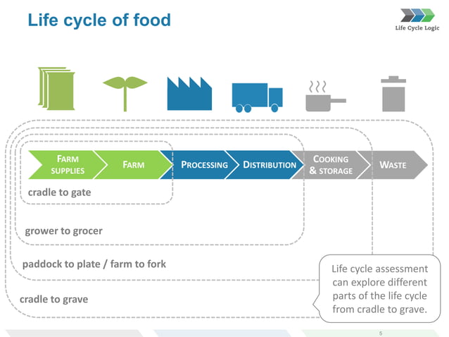 A life cycle assessment perspective of some foods (22 nov 2013 life ...