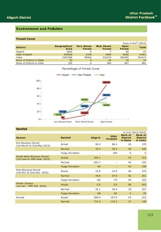 Uttar Pradesh District Factbook- Aligarh District | PDF