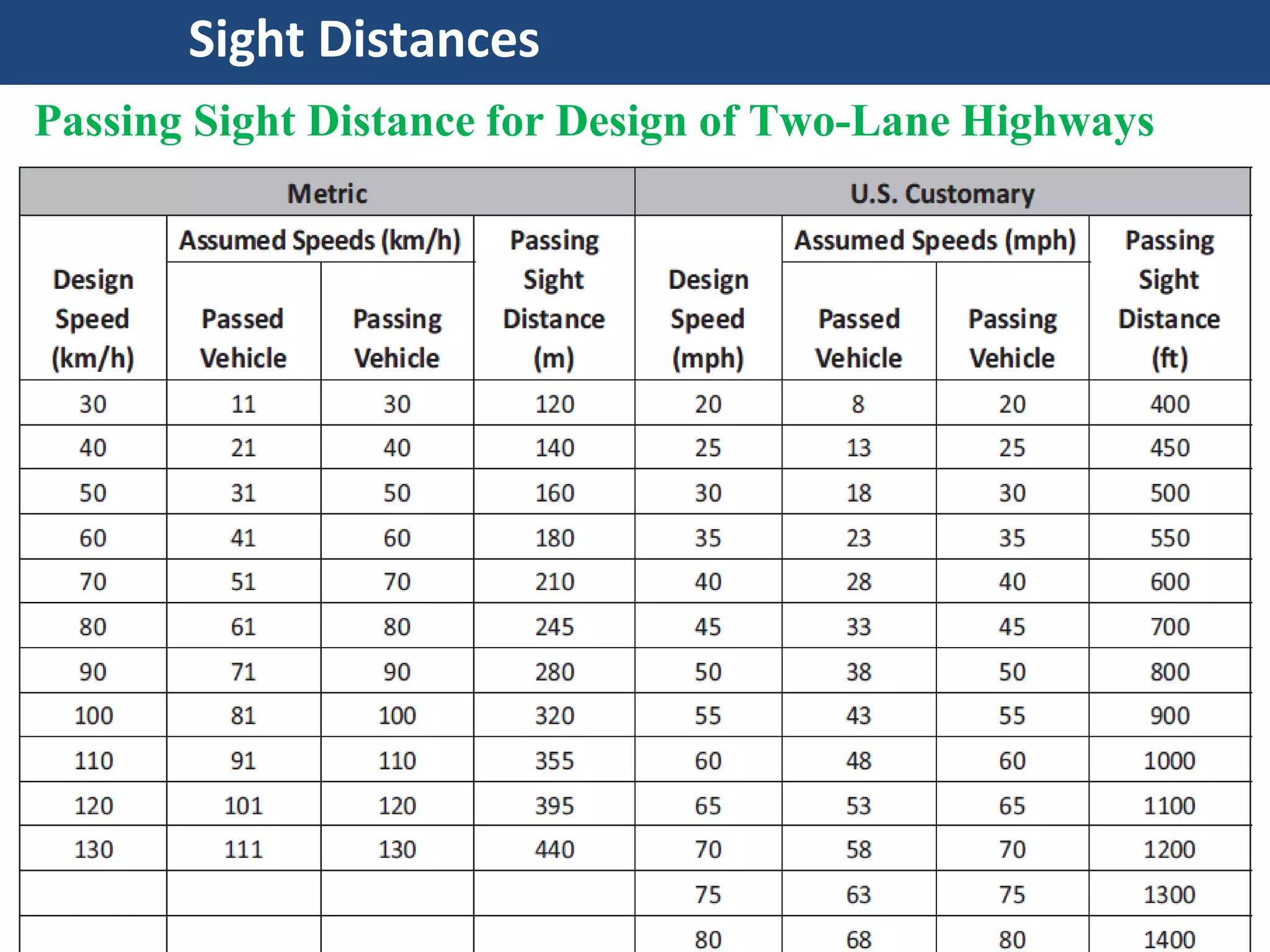 Alighnment & horizontal alignment of highway (transportation ...
