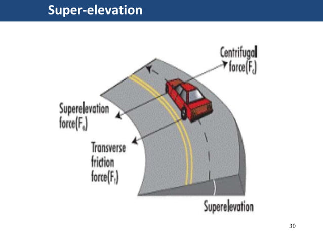Alighnment & horizontal alignment of highway (transportation ...
