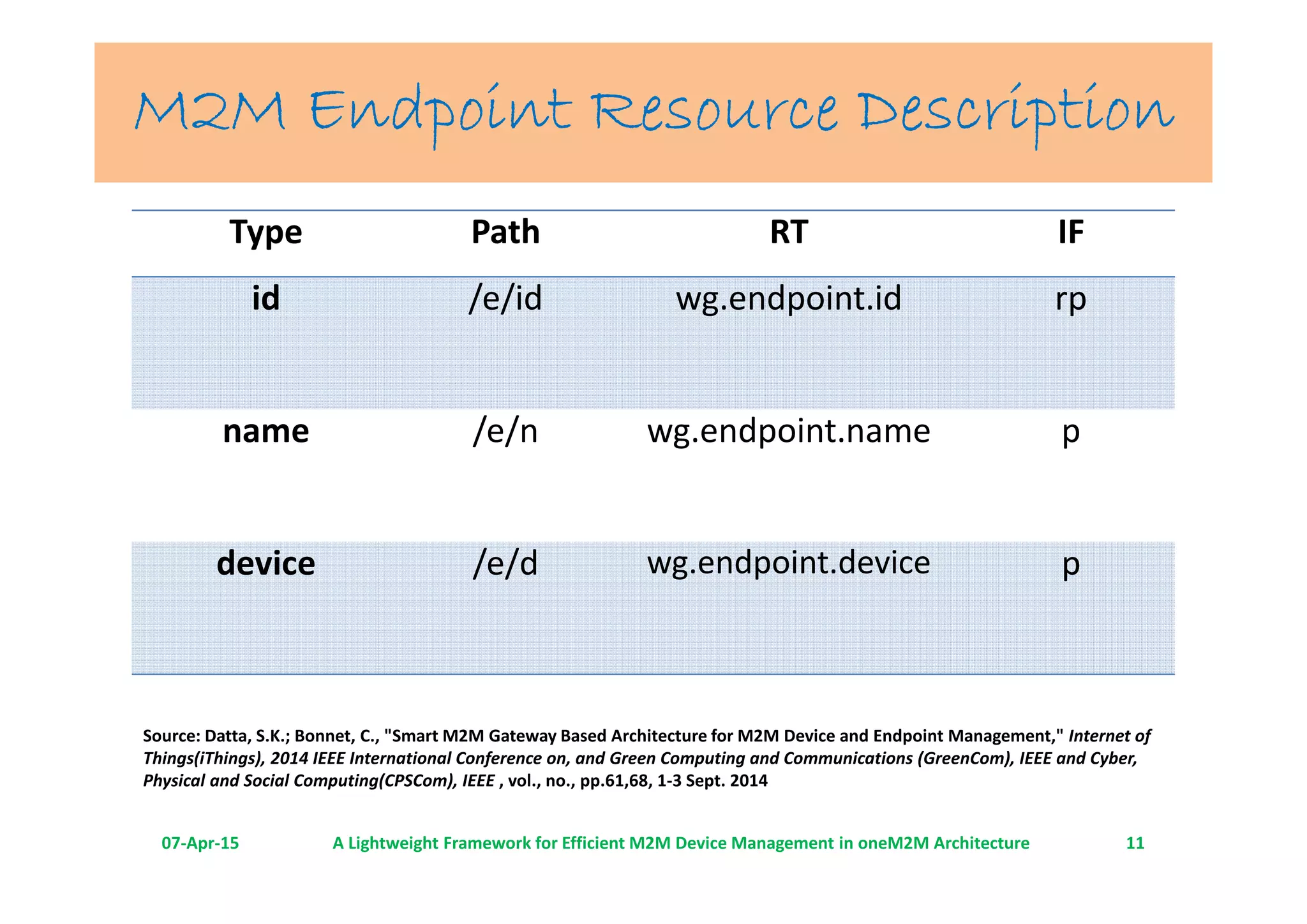 A lightweight framework for efficient m2m device management in onem2m ...