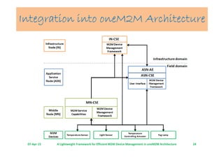 A lightweight framework for efficient m2m device management in onem2m ...