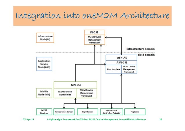 A lightweight framework for efficient m2m device management in onem2m…