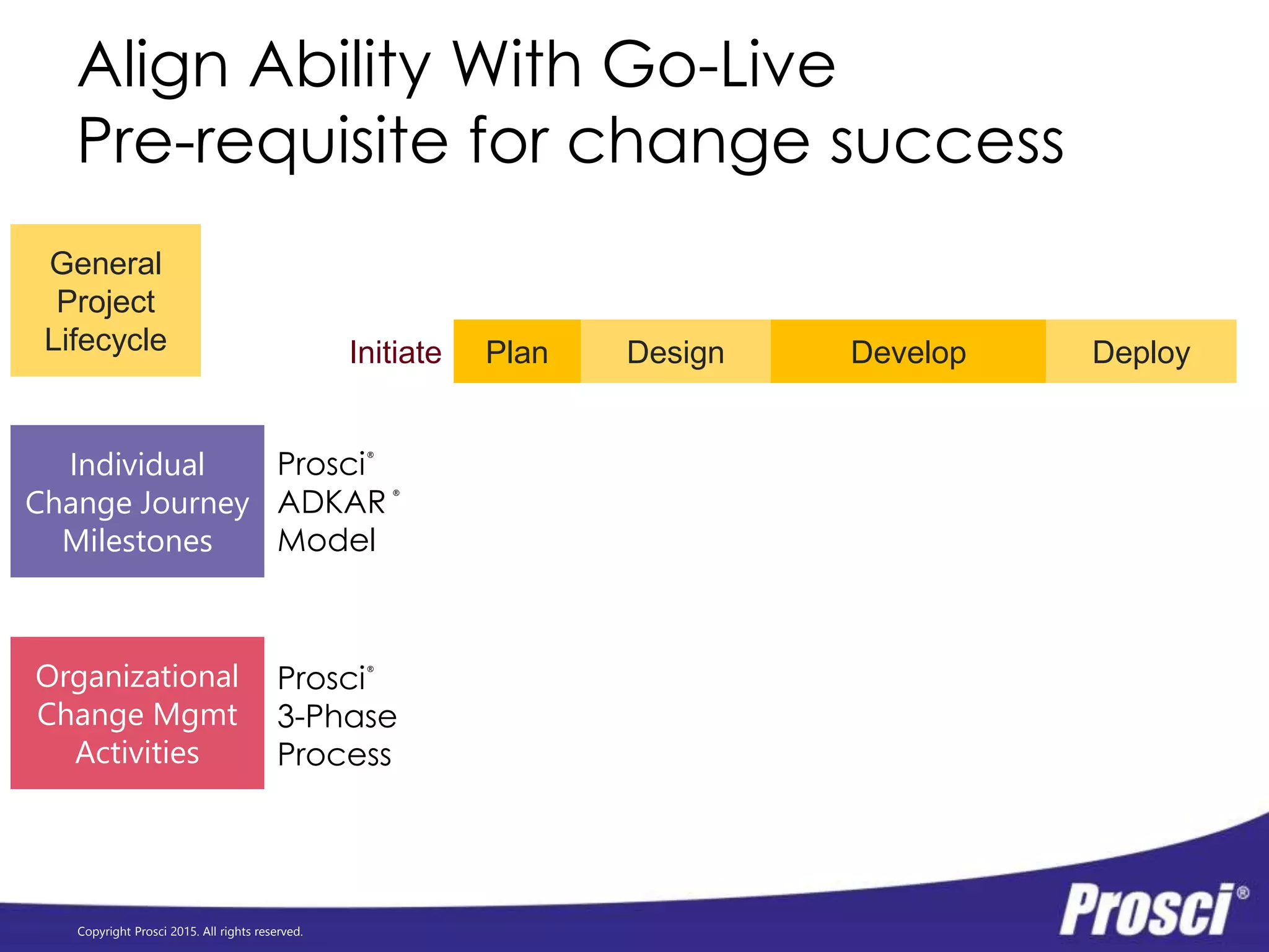 Align Ability With Go Live | PPTX