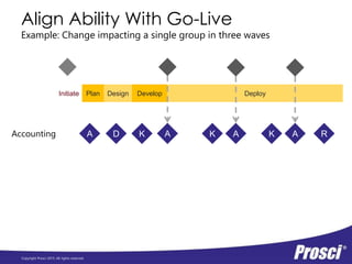 Align Ability With Go Live | PPTX