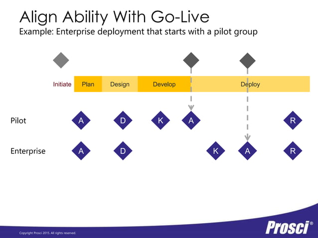 Align Ability With Go Live | PPTX | Business | Business and Finance