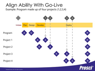 Align Ability With Go Live | PPTX