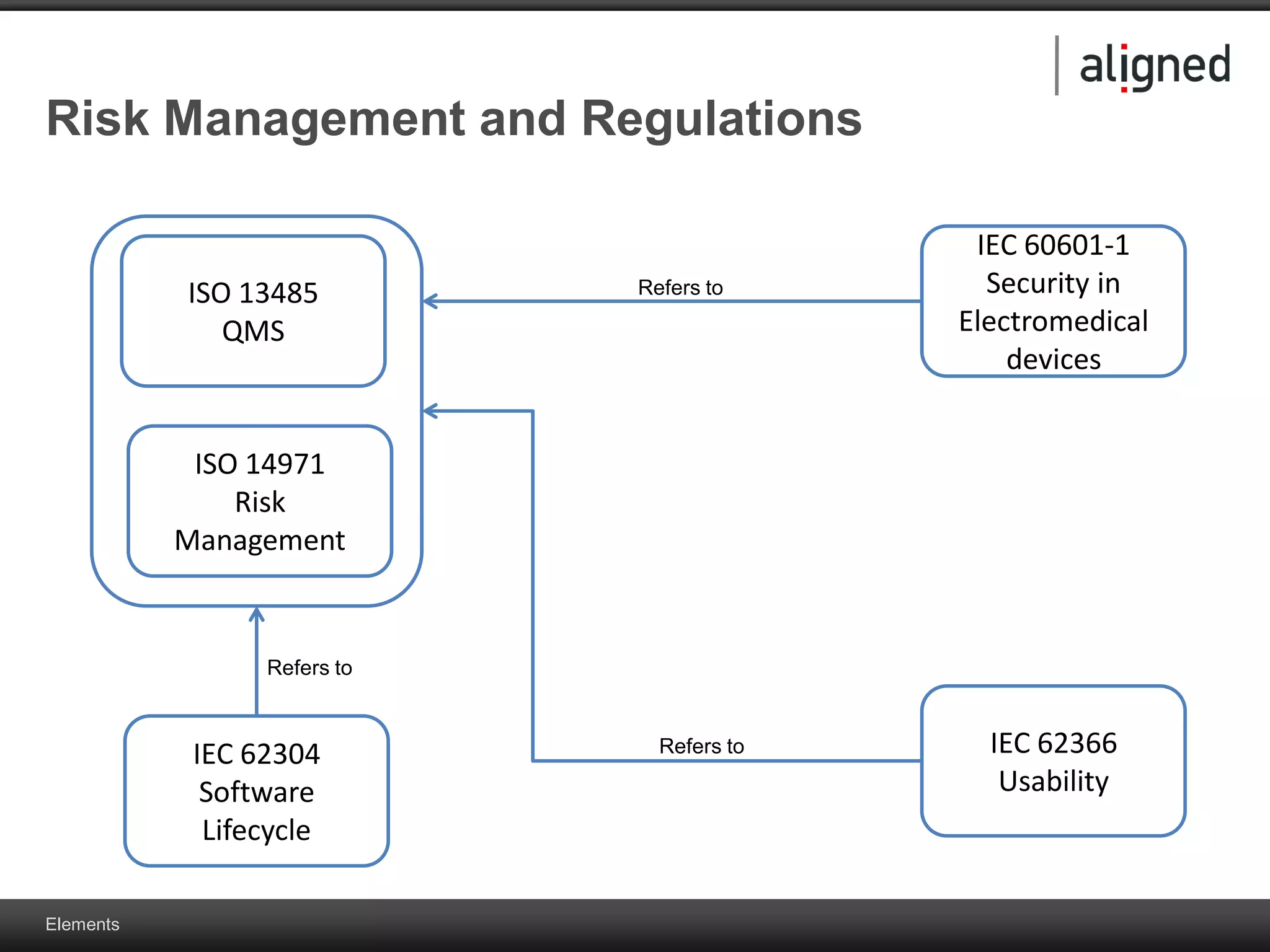 Applying IEC 62304 Risk Management in Aligned Elements - the medical device ALM | PDF