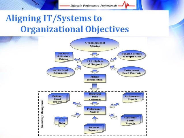 Video: How to Align Performance to Organizational Goals and Strategy | PPT