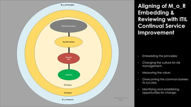 Aligning Risk Management with ITIL | PPT