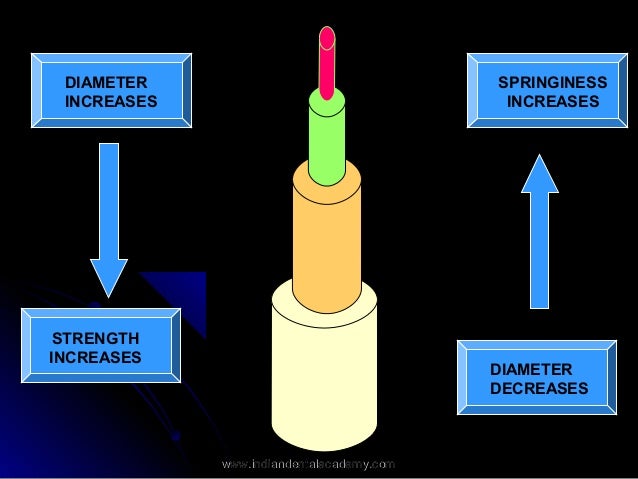 Aligning and leveling in straight wire technique(PAE Technique)