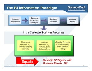 Aligning BI investments and the bottom line nw | PPT