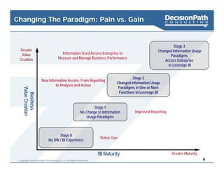 Aligning BI investments and the bottom line nw | PPT