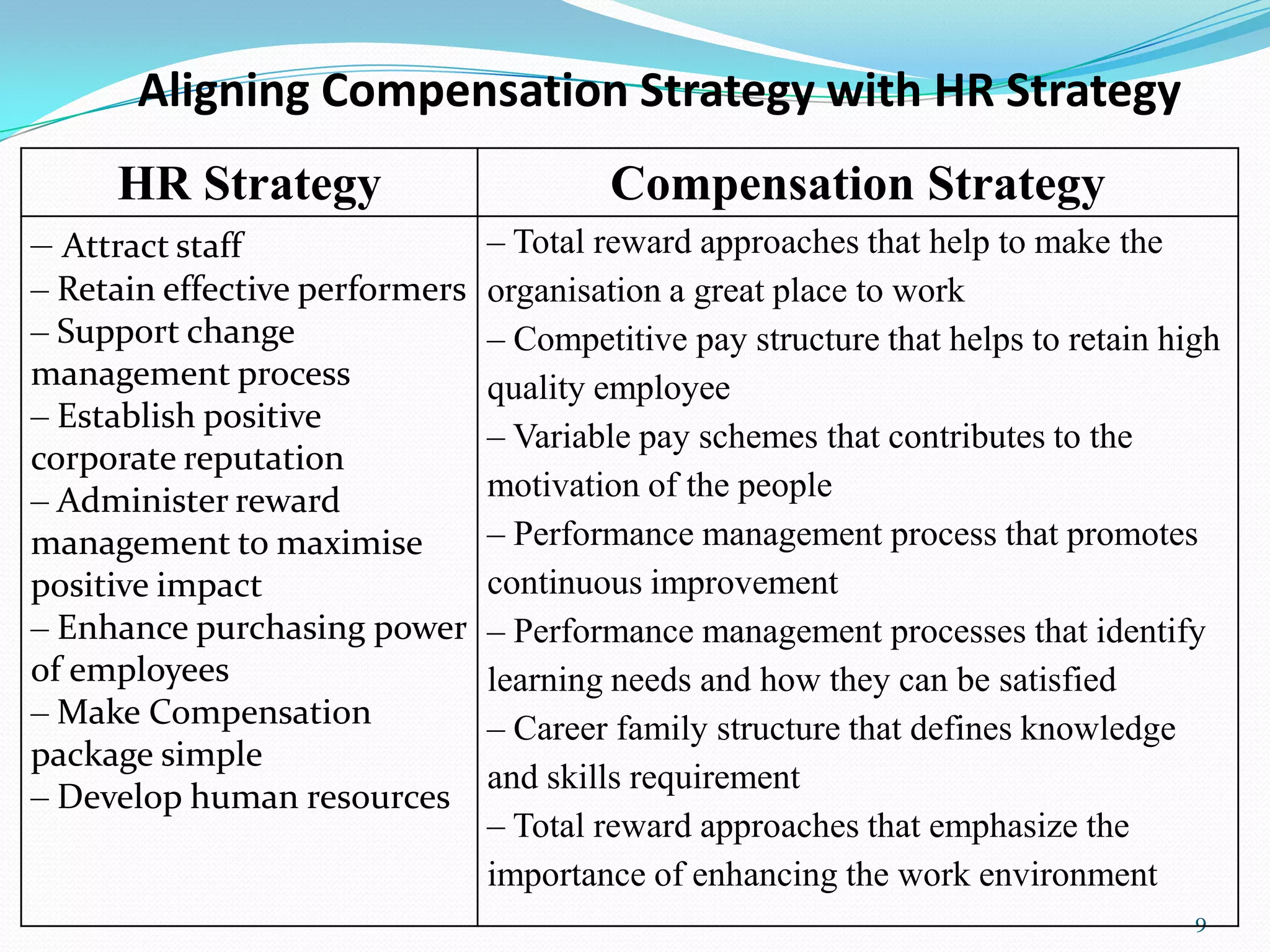 Aligning compensation strategy with hr strategy & business strategy by ...