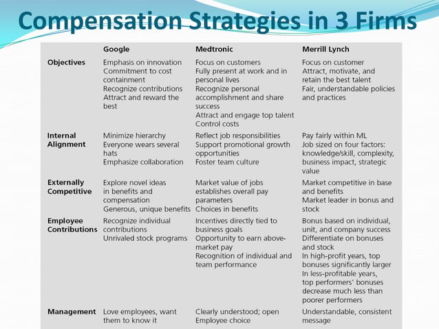 Aligning compensation strategy with hr strategy & business strategy by ...