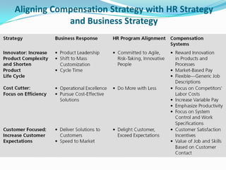 Aligning compensation strategy with hr strategy & business strategy by ...