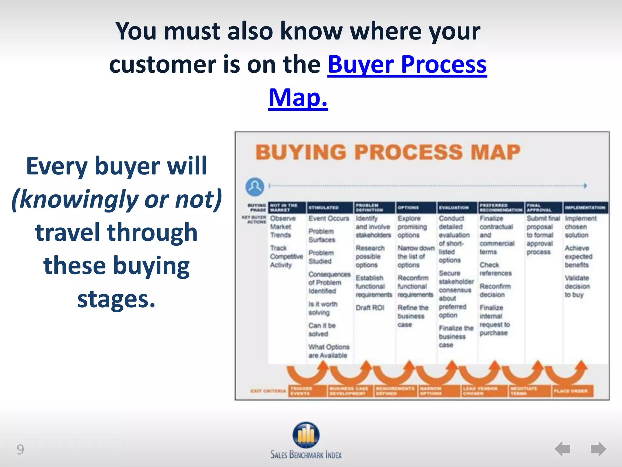 Aligning Customer Objections to the Buying Process Map | PPT