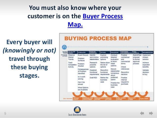 Buying Process Map