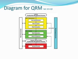 Aligning data life cycle with qb d risk management principle across the ...