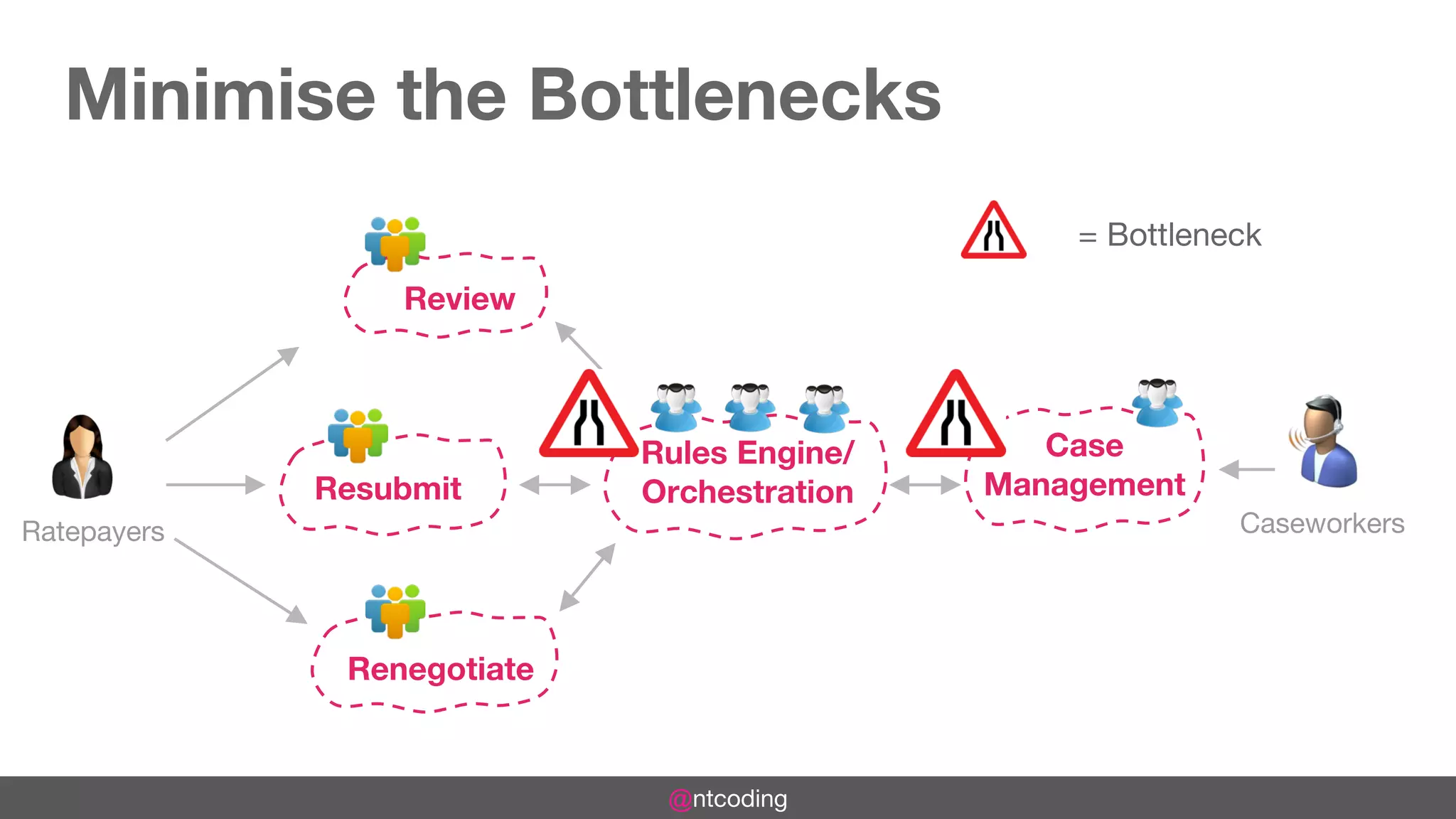Aligning Organisational & Technical Boundaries to Maximise Team ...