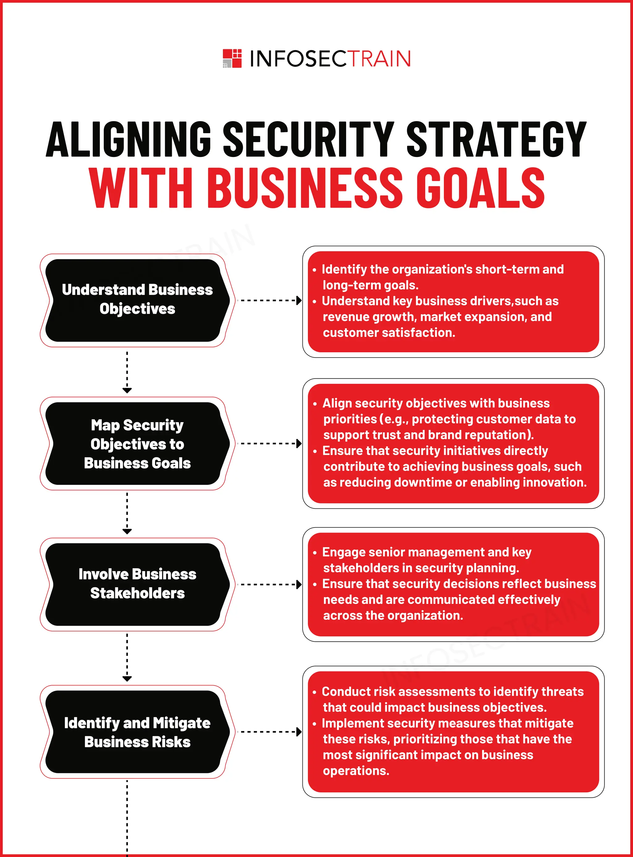 Aligning Security Strategy With Business Goals | PDF