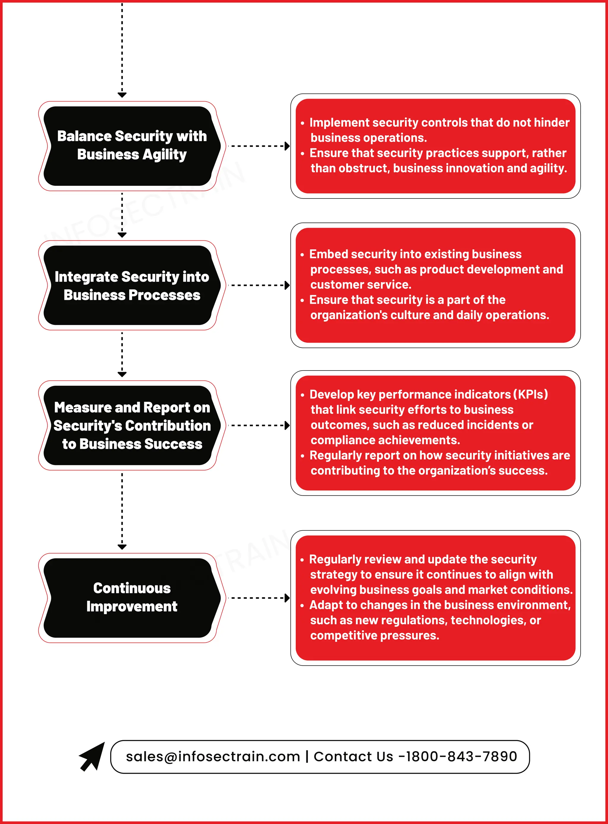 Aligning Security Strategy With Business Goals | PDF